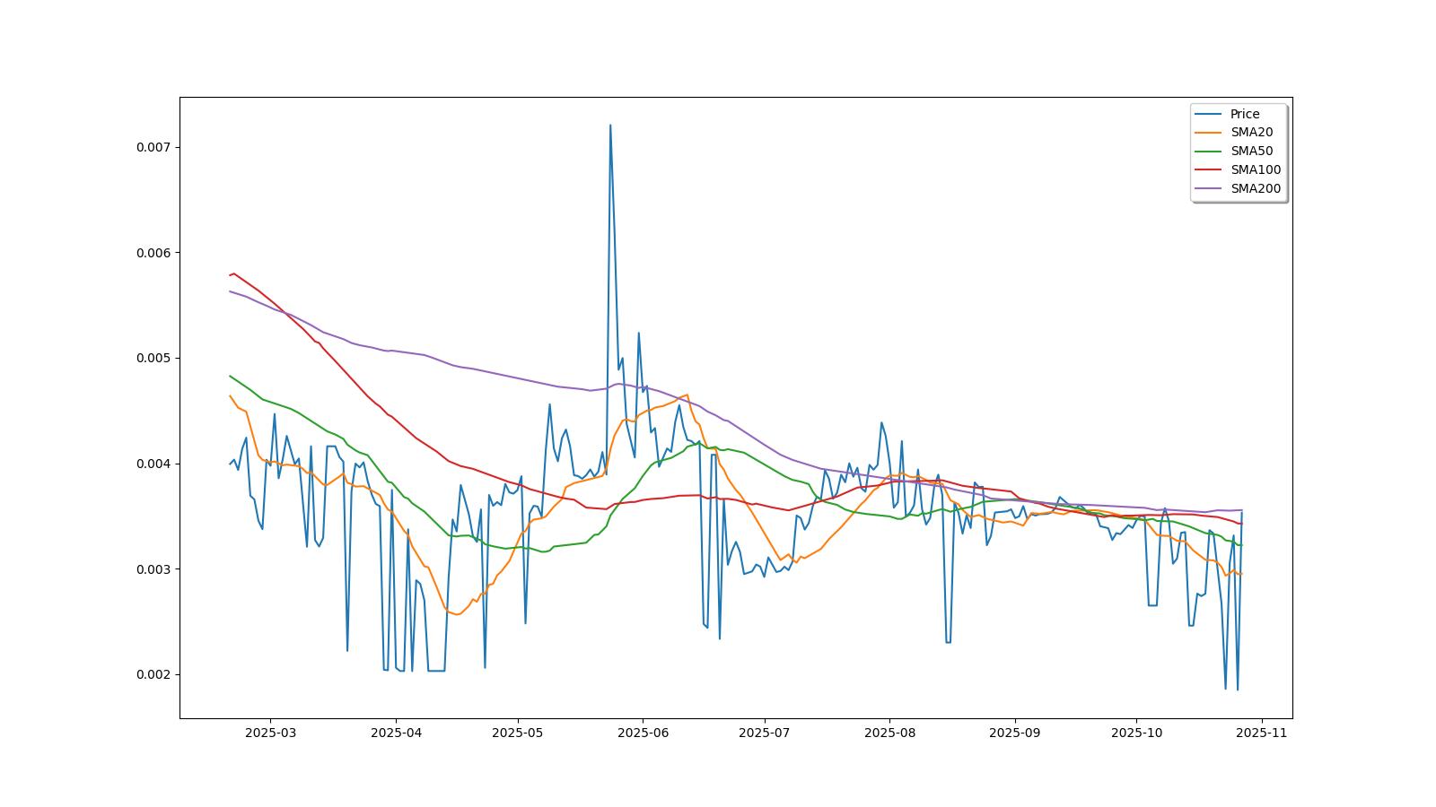 Glitch Protocol Simple Moving Averages
