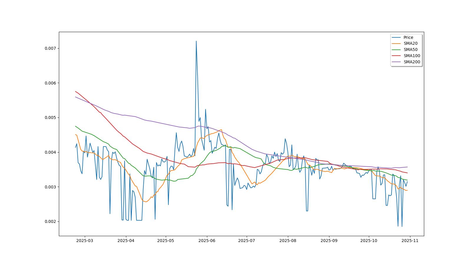 Glitch Protocol Simple Moving Averages