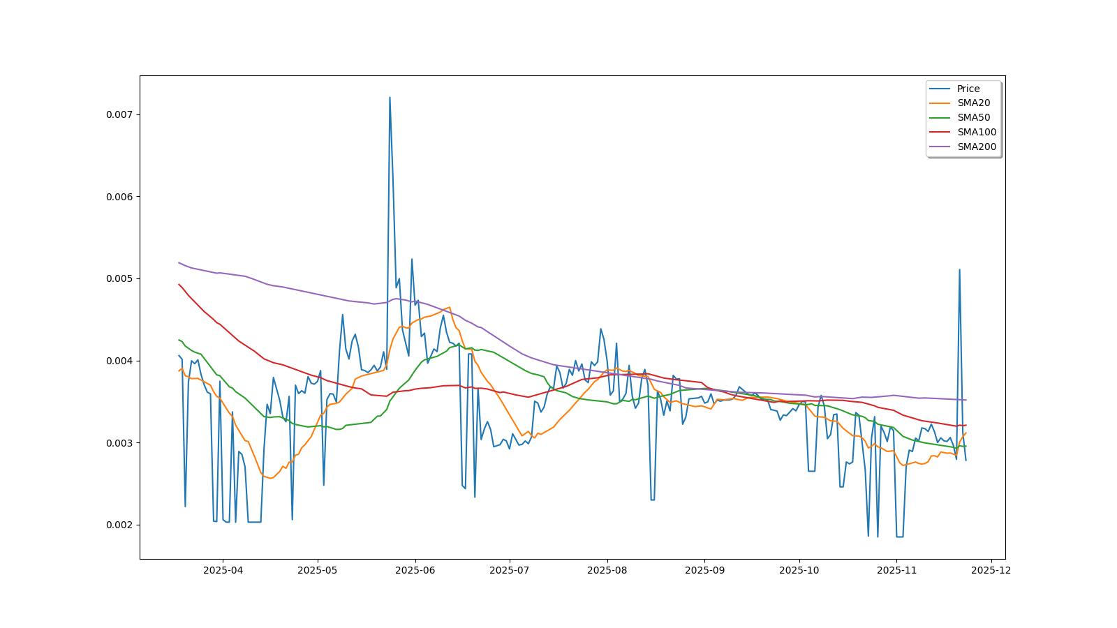Glitch Protocol Simple Moving Averages