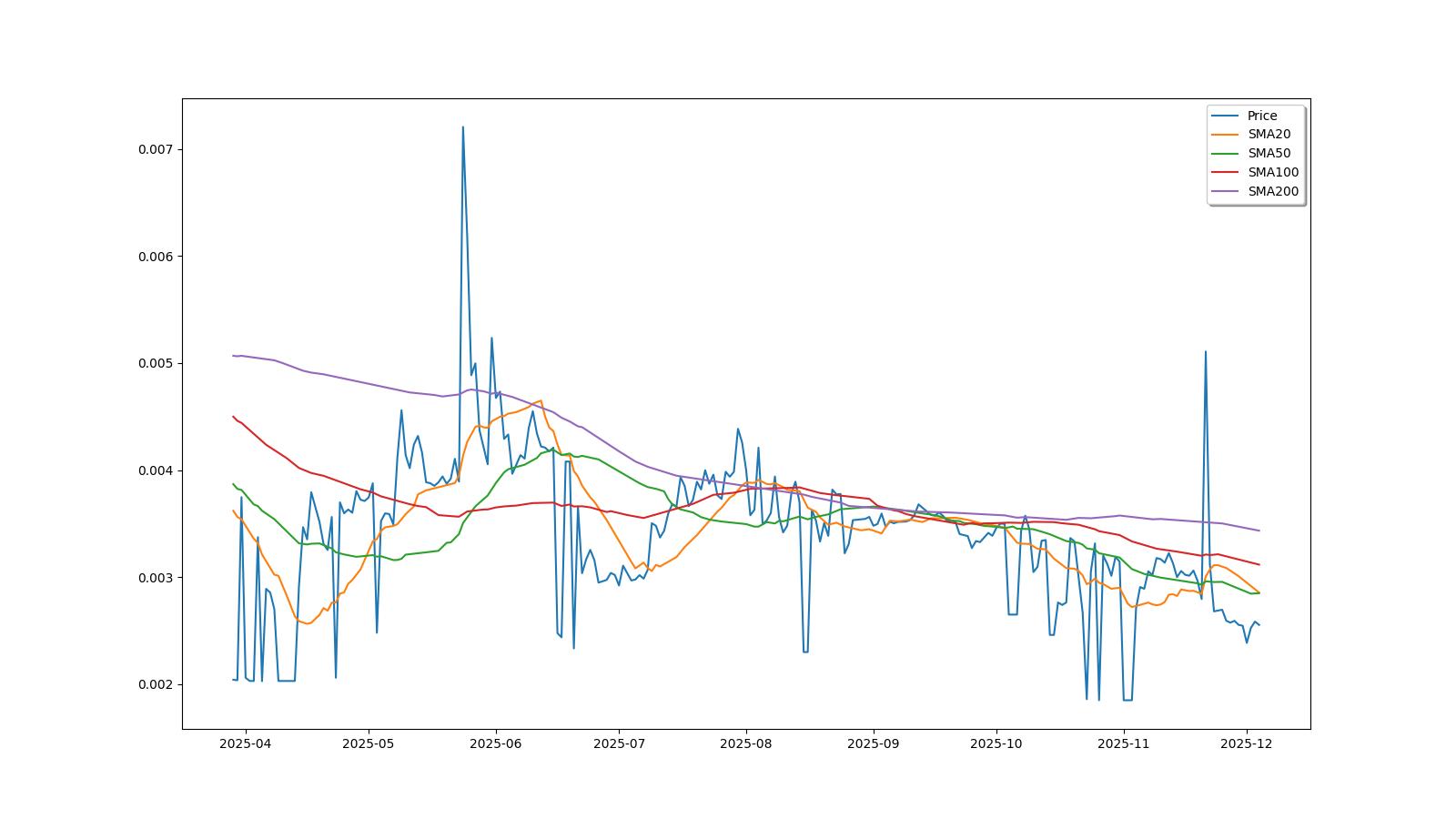 Glitch Protocol Simple Moving Averages