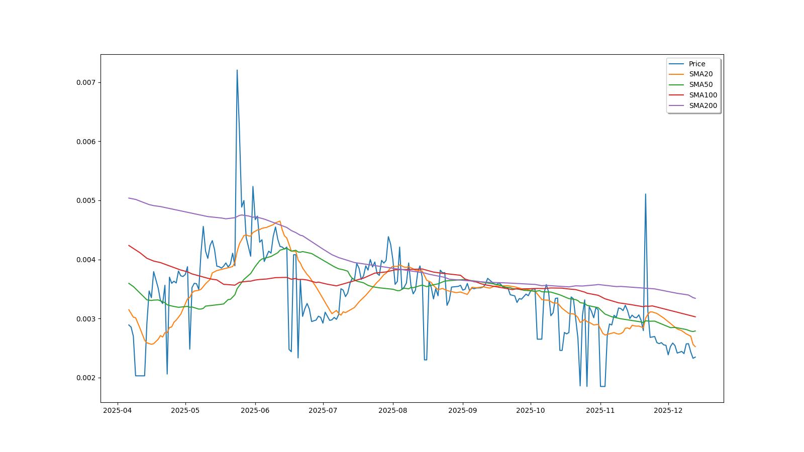 Glitch Protocol Simple Moving Averages
