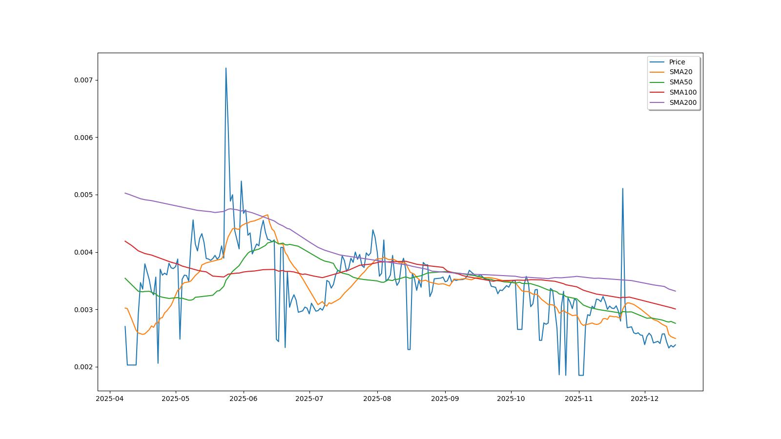 Glitch Protocol Simple Moving Averages