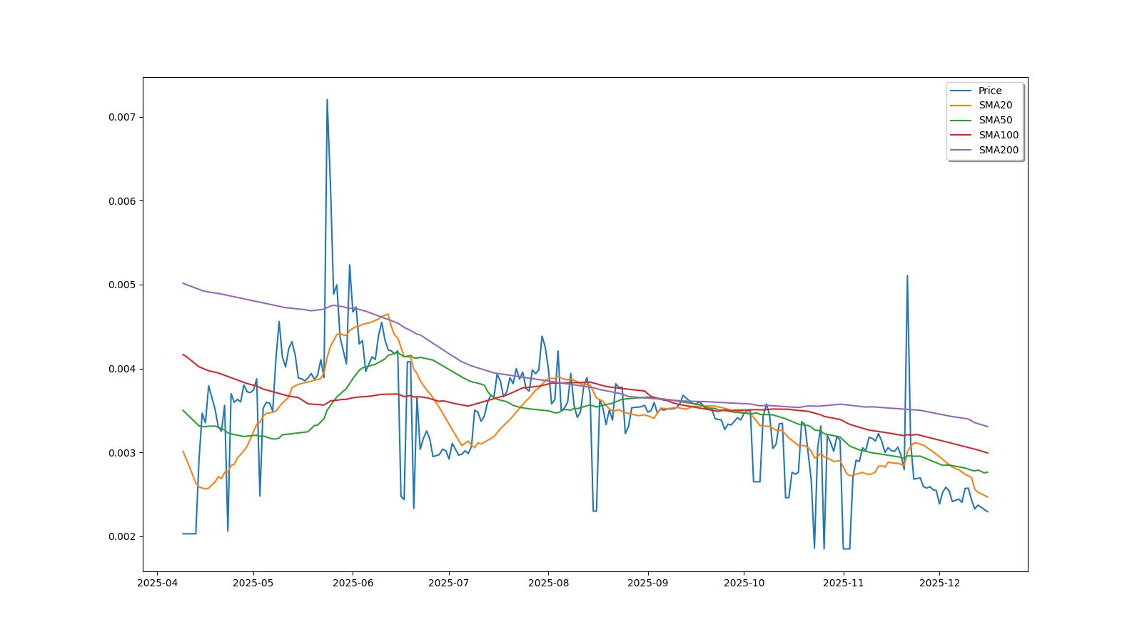 Glitch Protocol Simple Moving Averages
