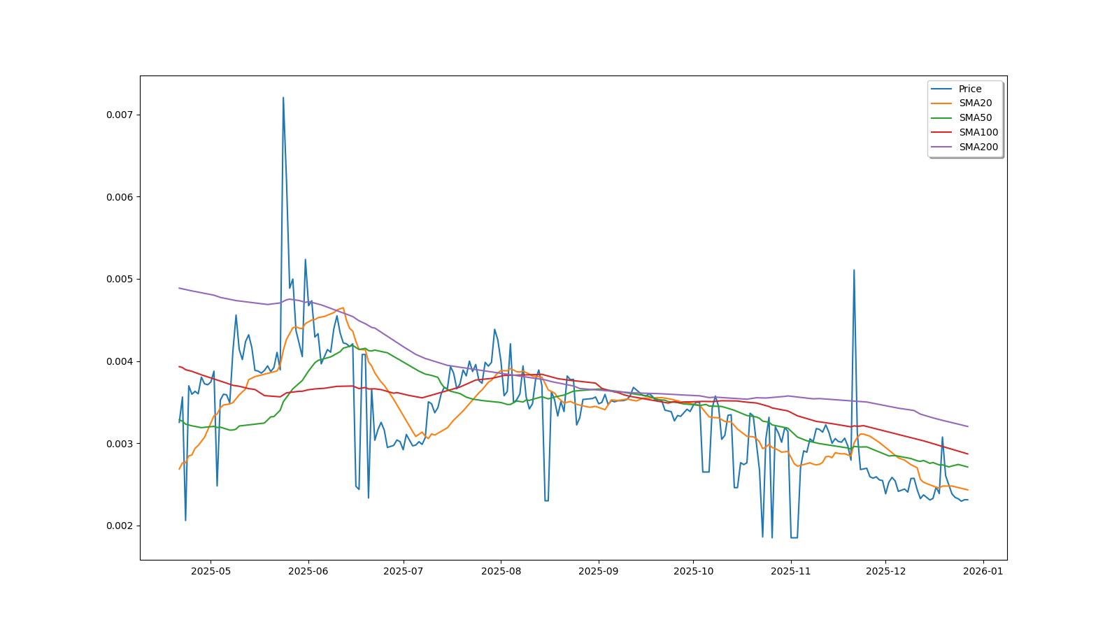 Glitch Protocol Simple Moving Averages