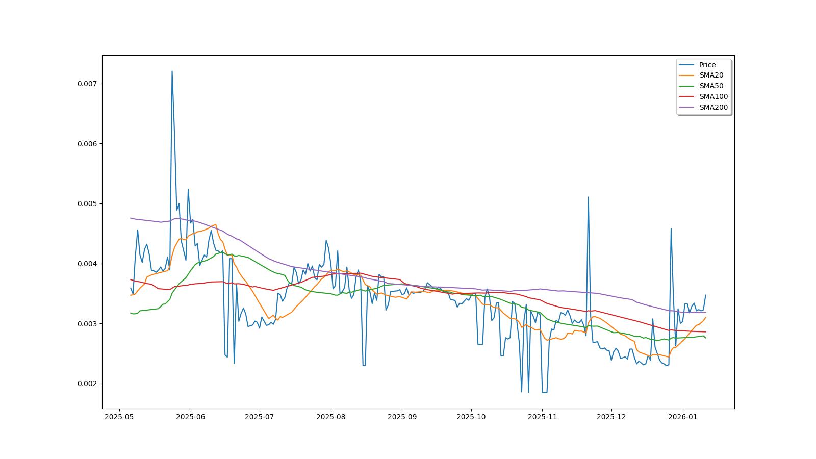 Glitch Protocol Simple Moving Averages