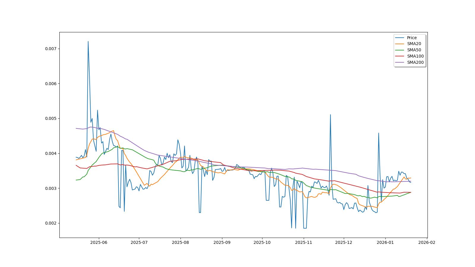 Glitch Protocol Simple Moving Averages
