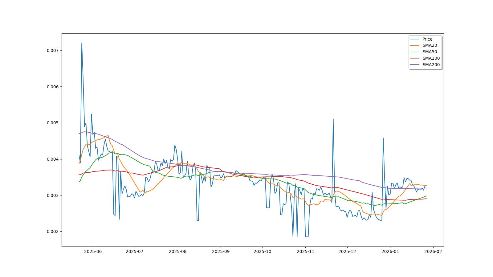 Glitch Protocol Simple Moving Averages