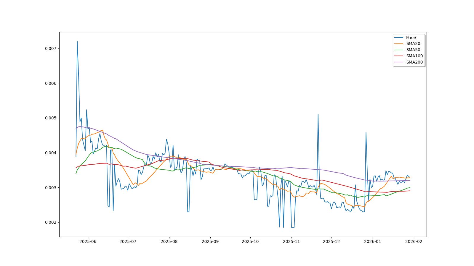 Glitch Protocol Simple Moving Averages