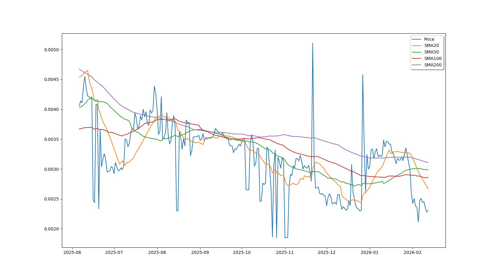 Glitch Protocol Simple Moving Averages