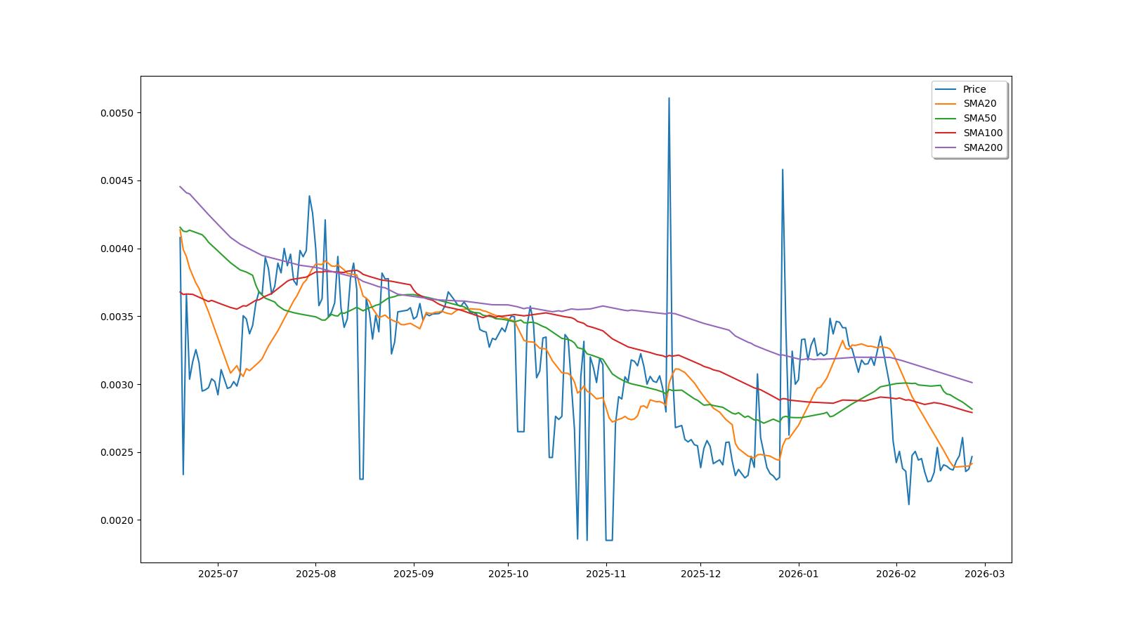 Glitch Protocol Simple Moving Averages