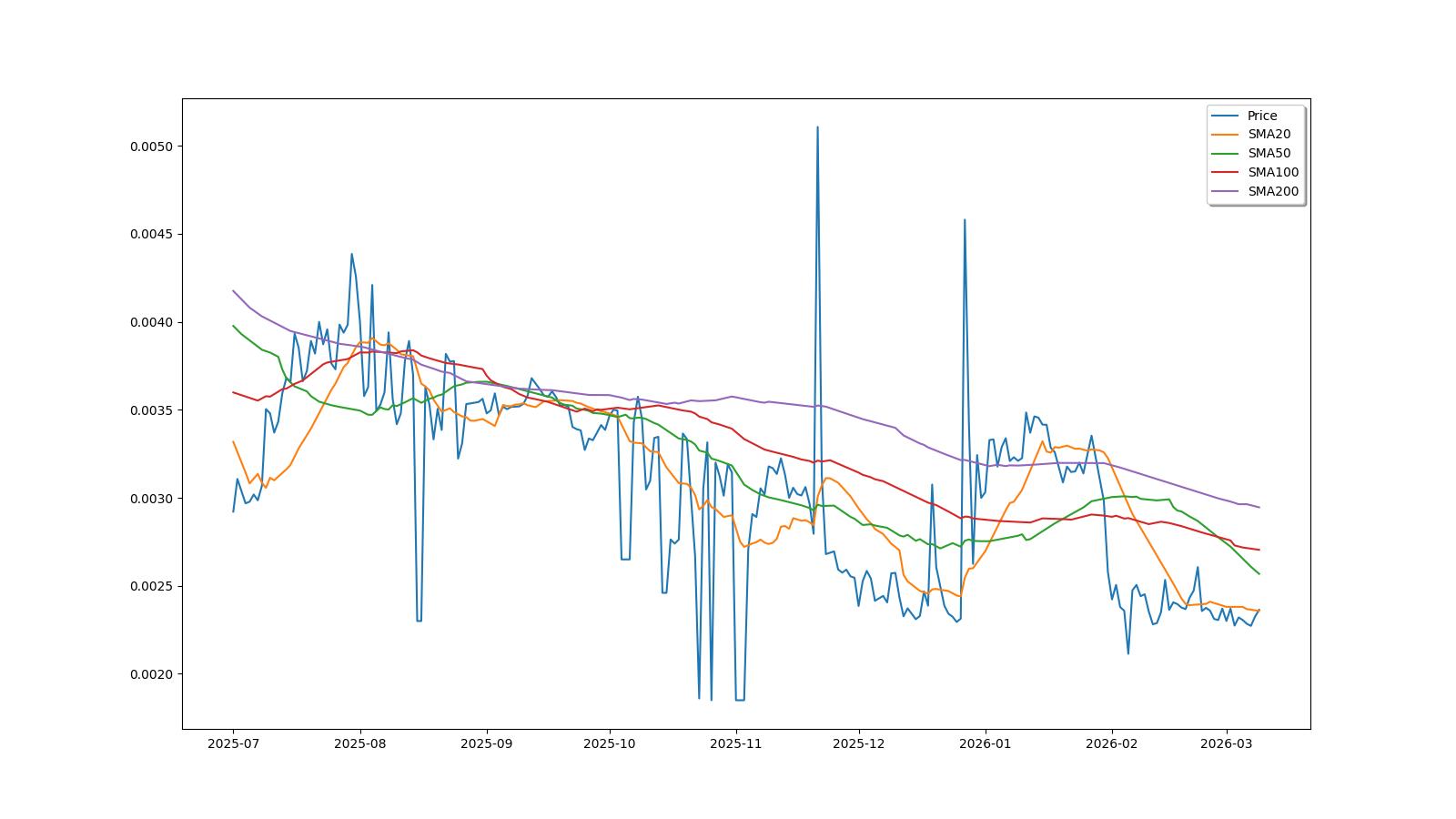 Glitch Protocol Simple Moving Averages