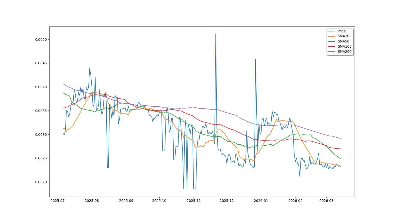 Glitch Protocol Simple Moving Averages