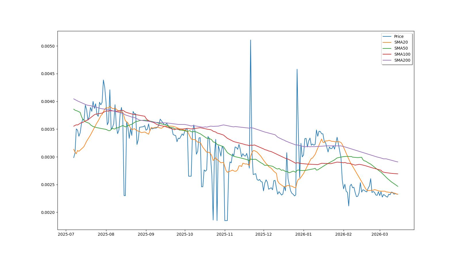 Glitch Protocol Simple Moving Averages