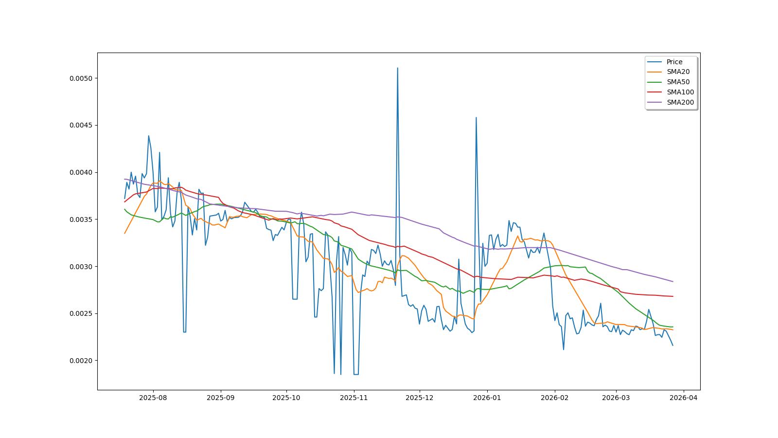 Glitch Protocol Simple Moving Averages