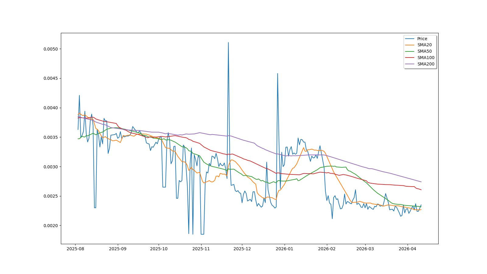 Glitch Protocol Simple Moving Averages