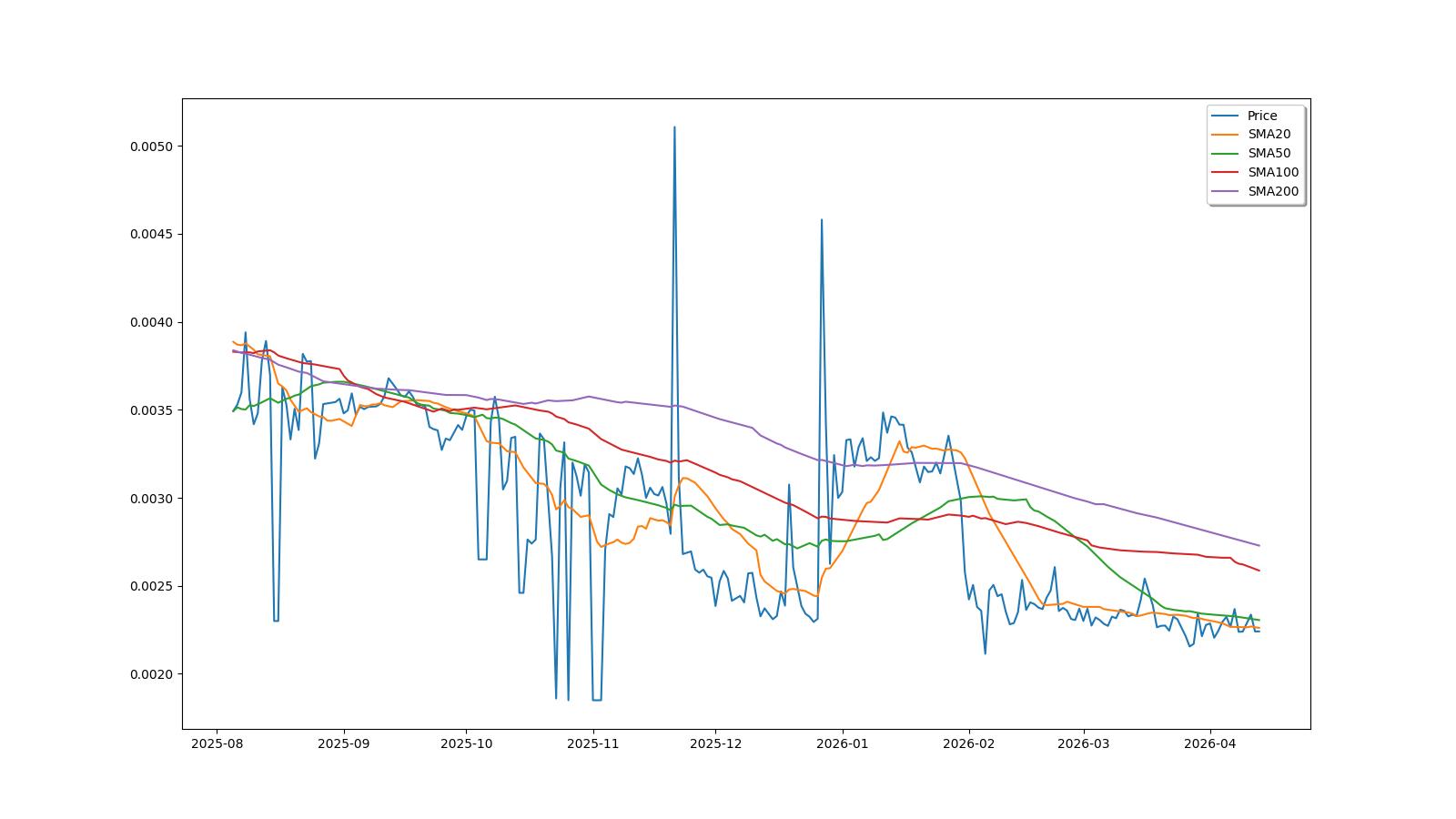 Glitch Protocol Simple Moving Averages