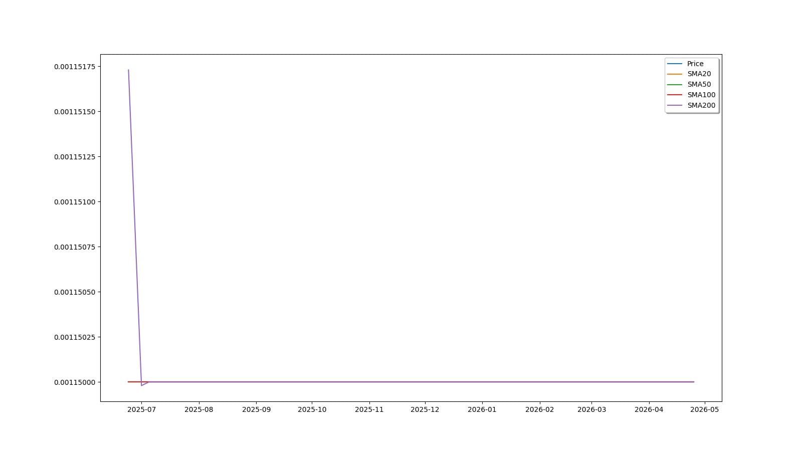 Glitter Finance Simple Moving Averages
