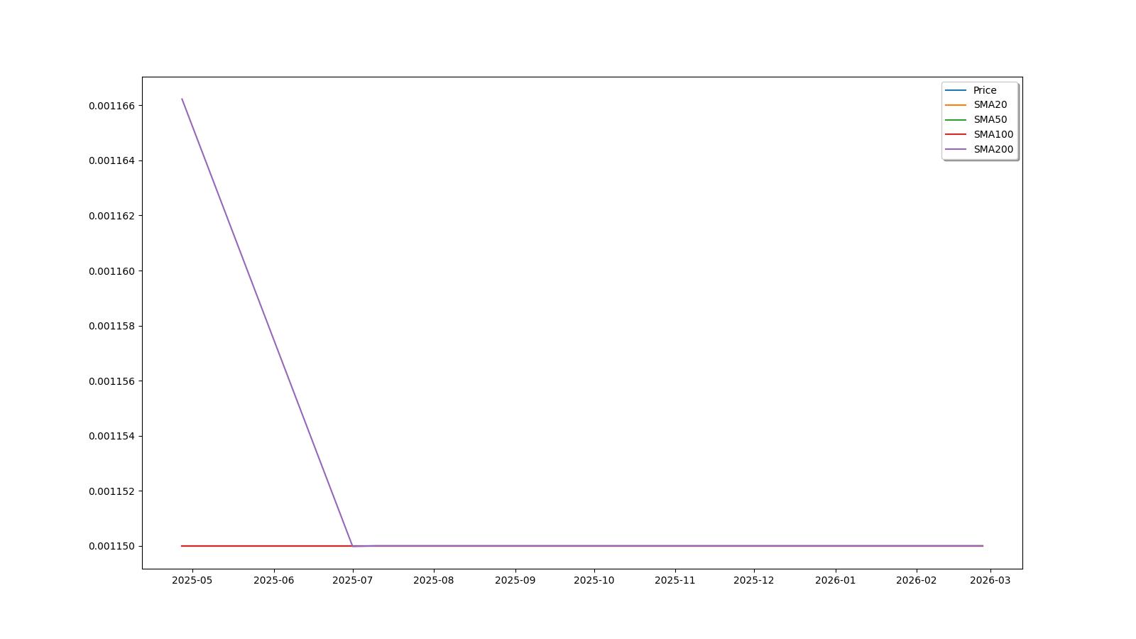 Glitter Finance Simple Moving Averages