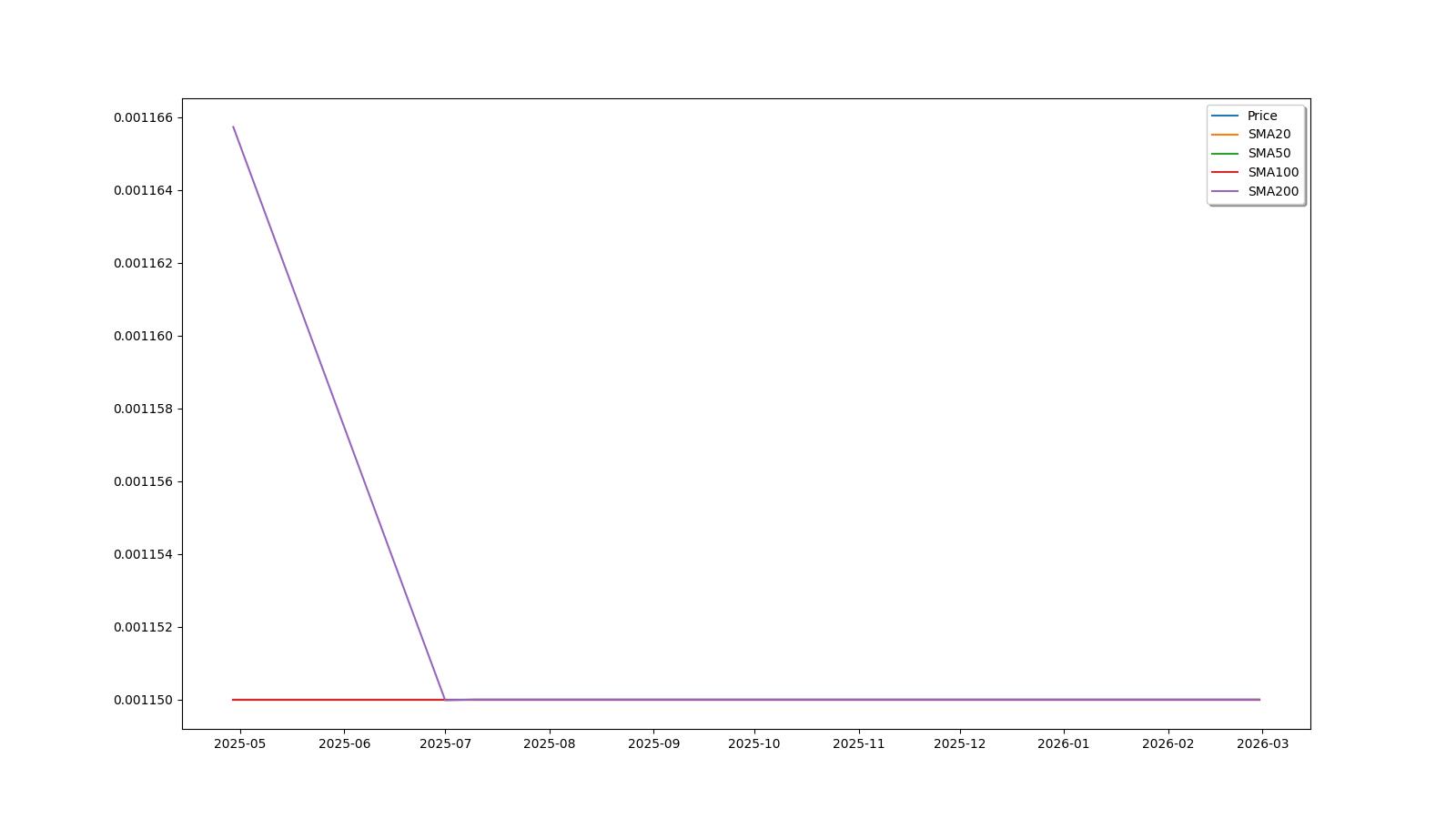 Glitter Finance Simple Moving Averages