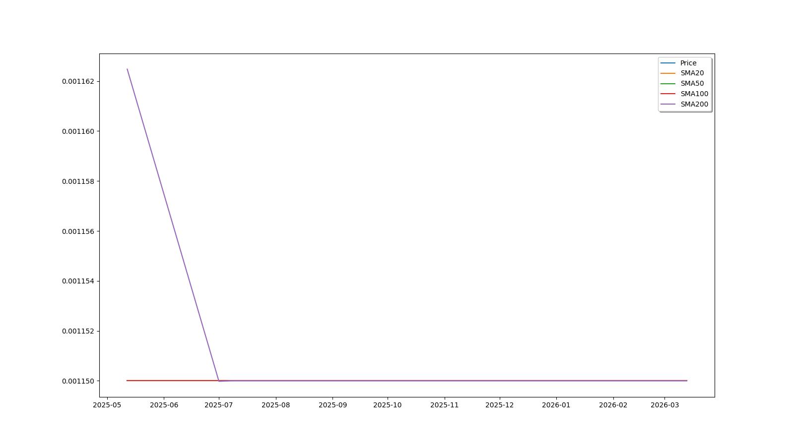 Glitter Finance Simple Moving Averages