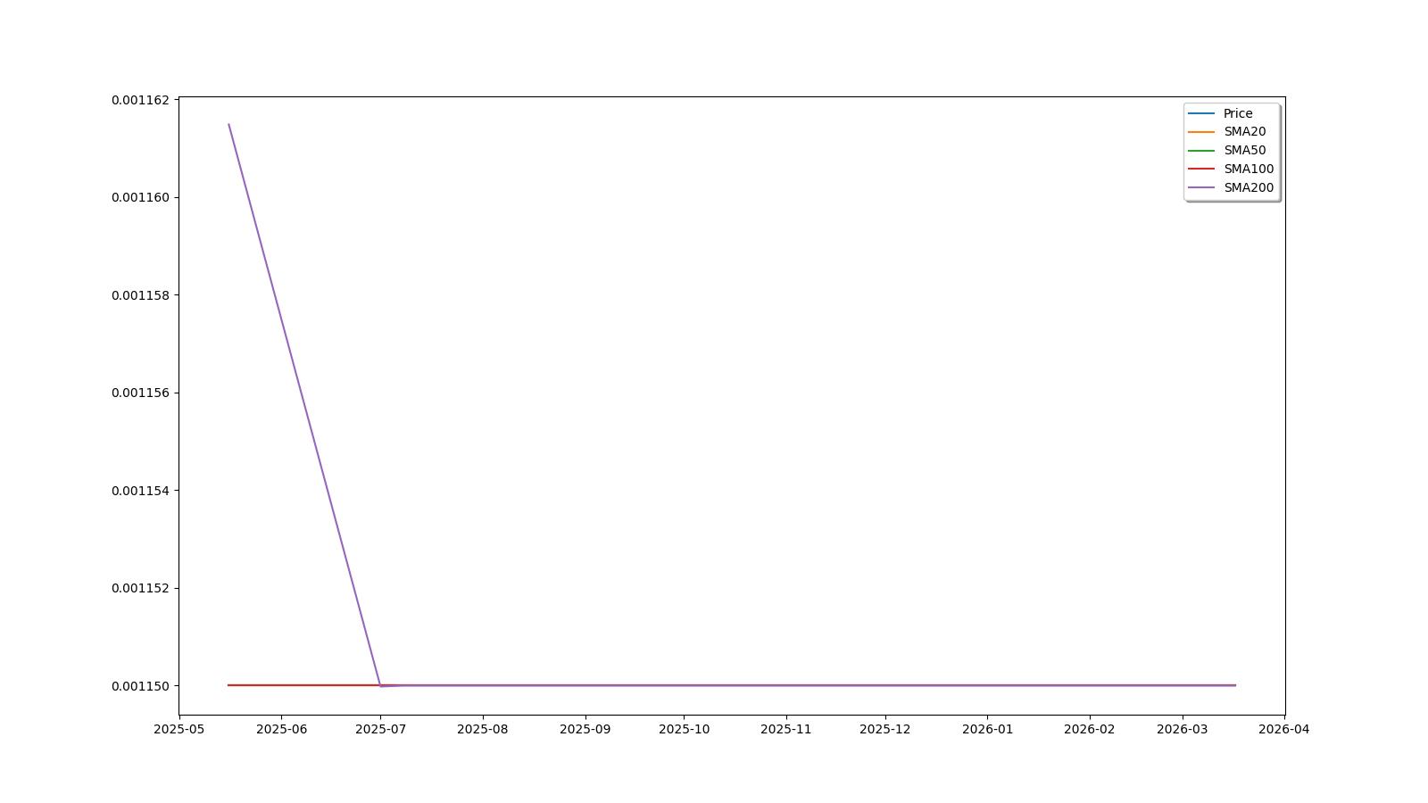 Glitter Finance Simple Moving Averages