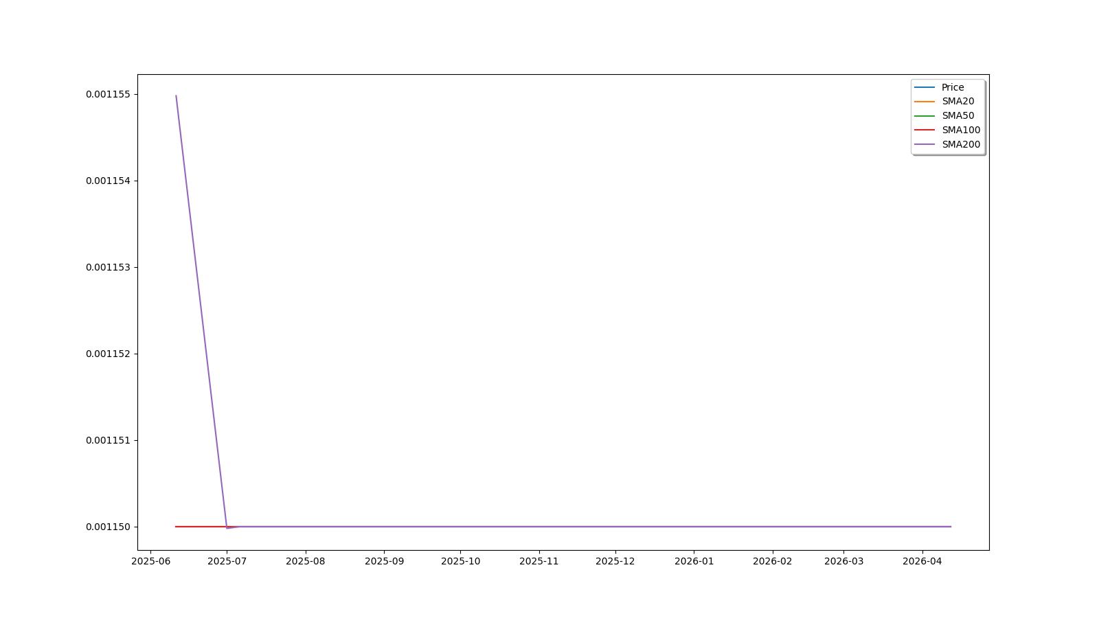 Glitter Finance Simple Moving Averages