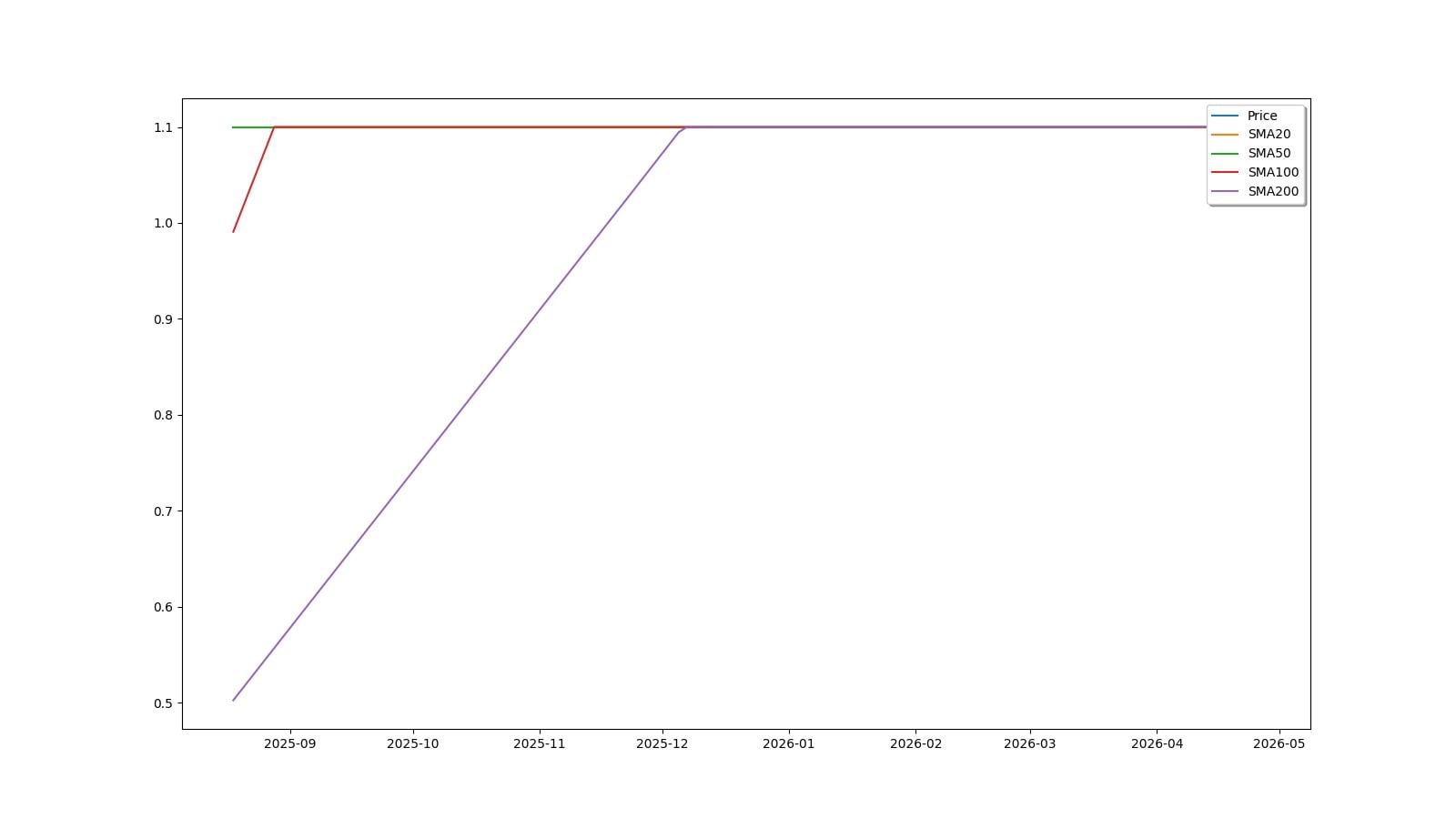 GlitzKoin Simple Moving Averages