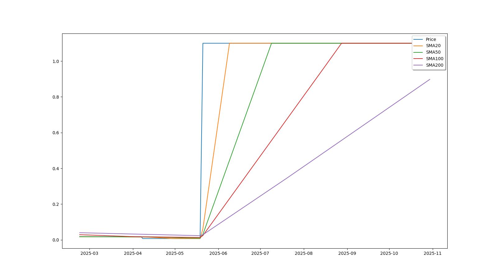 GlitzKoin Simple Moving Averages
