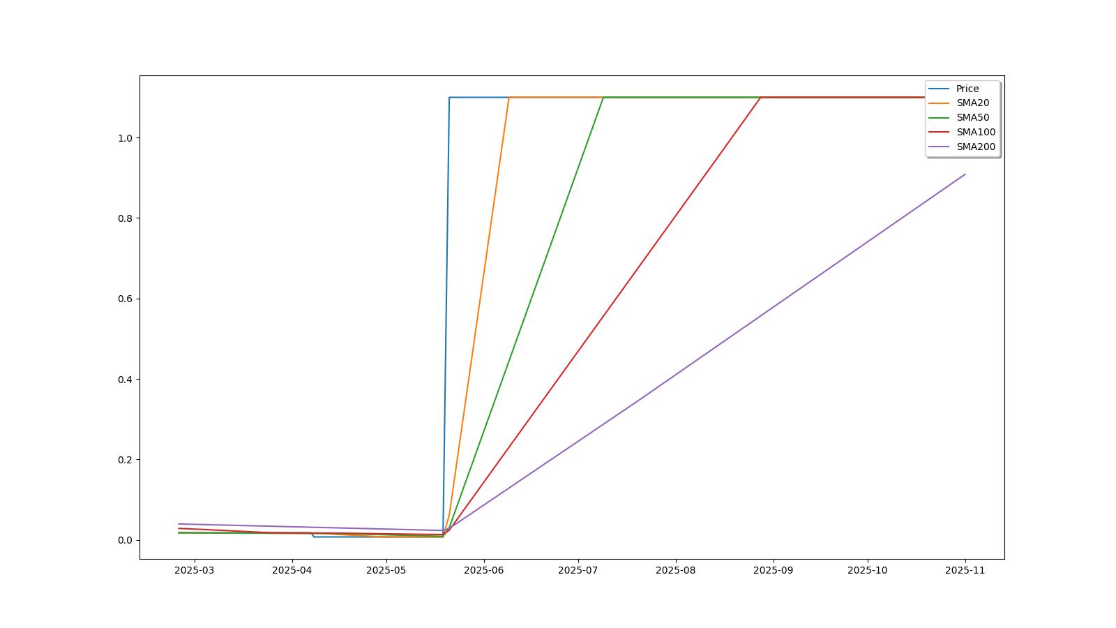 GlitzKoin Simple Moving Averages
