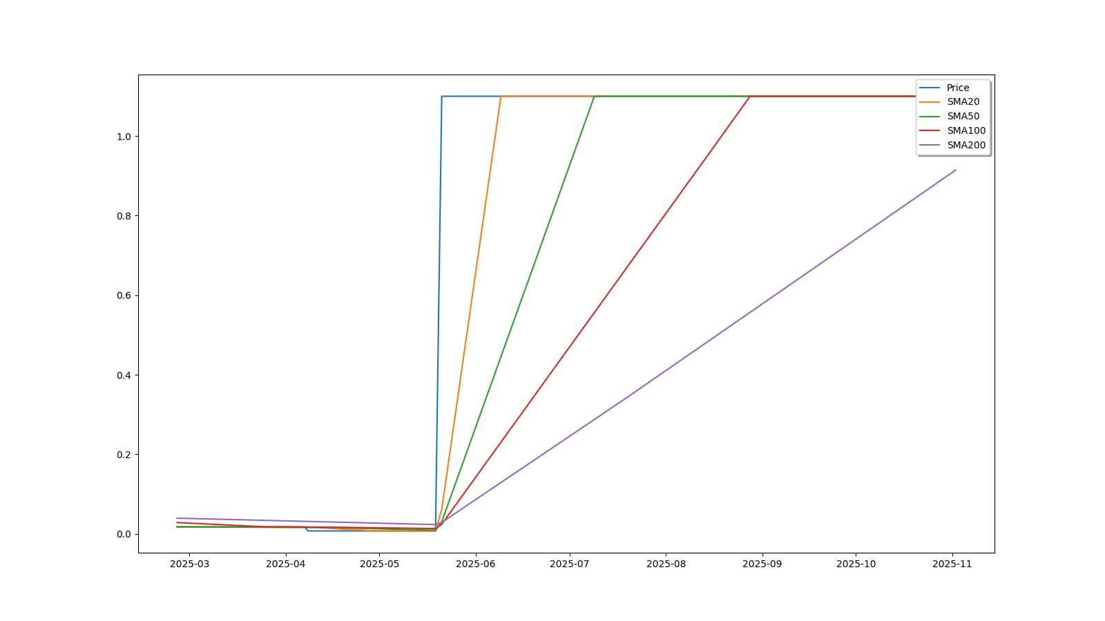 GlitzKoin Simple Moving Averages