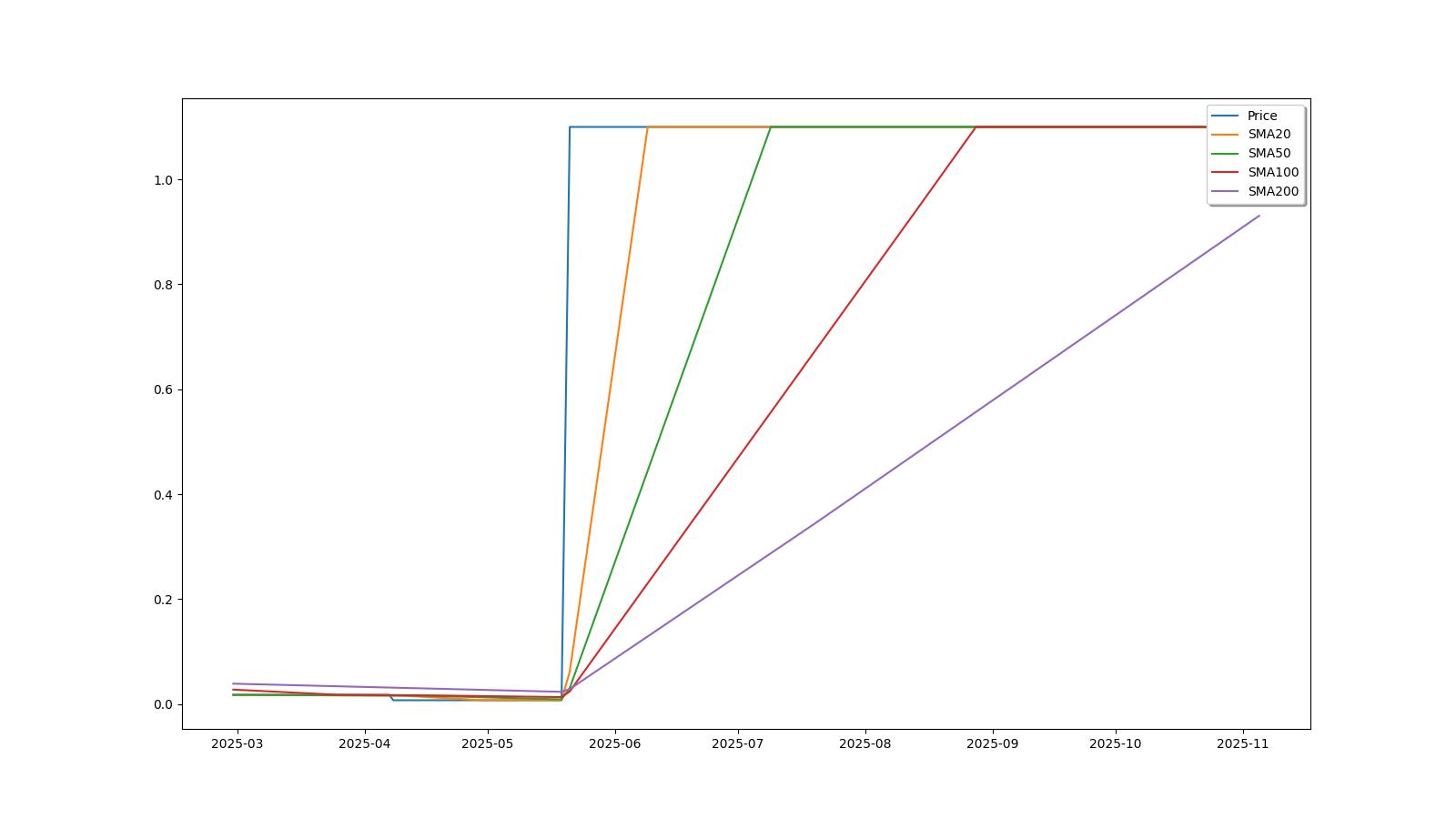 GlitzKoin Simple Moving Averages