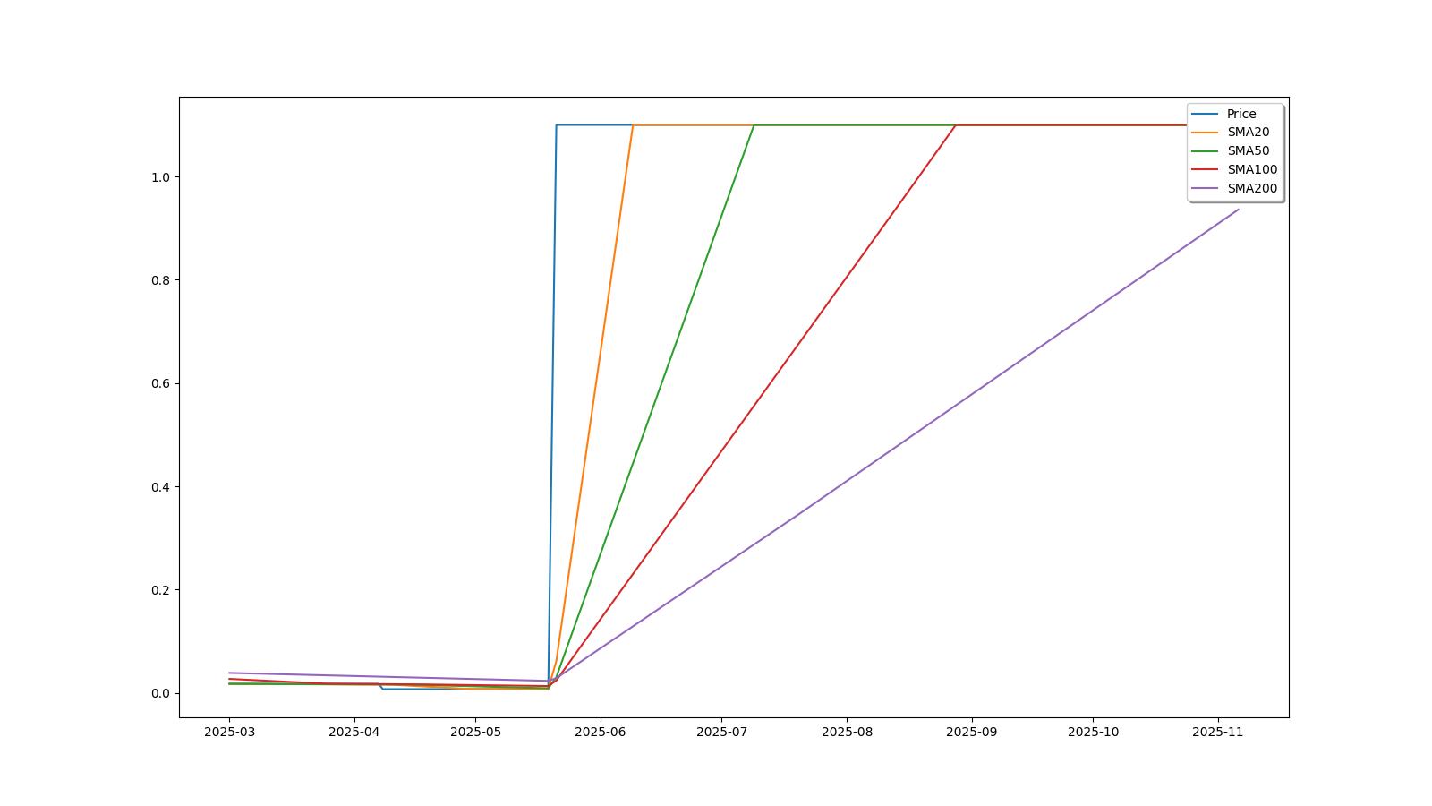 GlitzKoin Simple Moving Averages