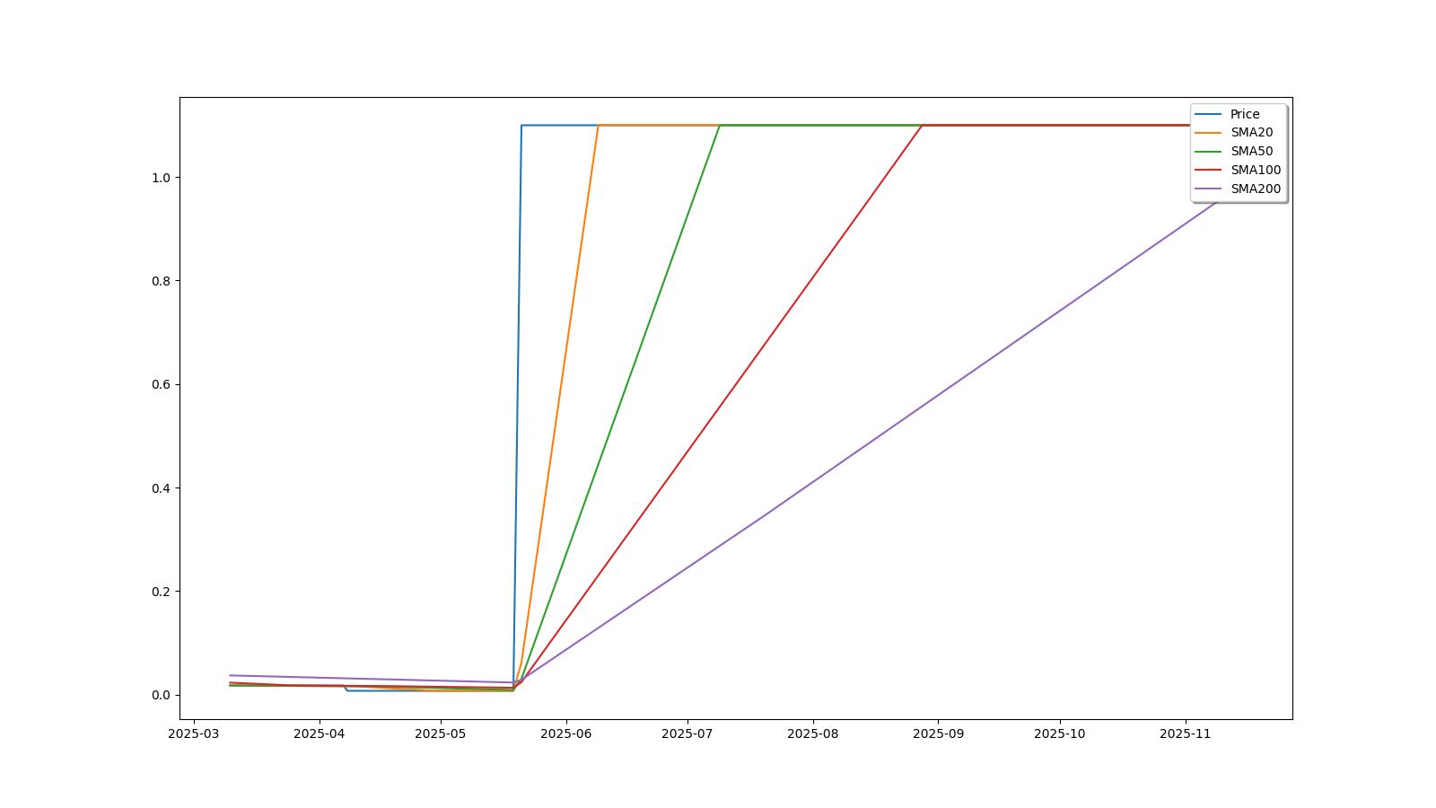 GlitzKoin Simple Moving Averages