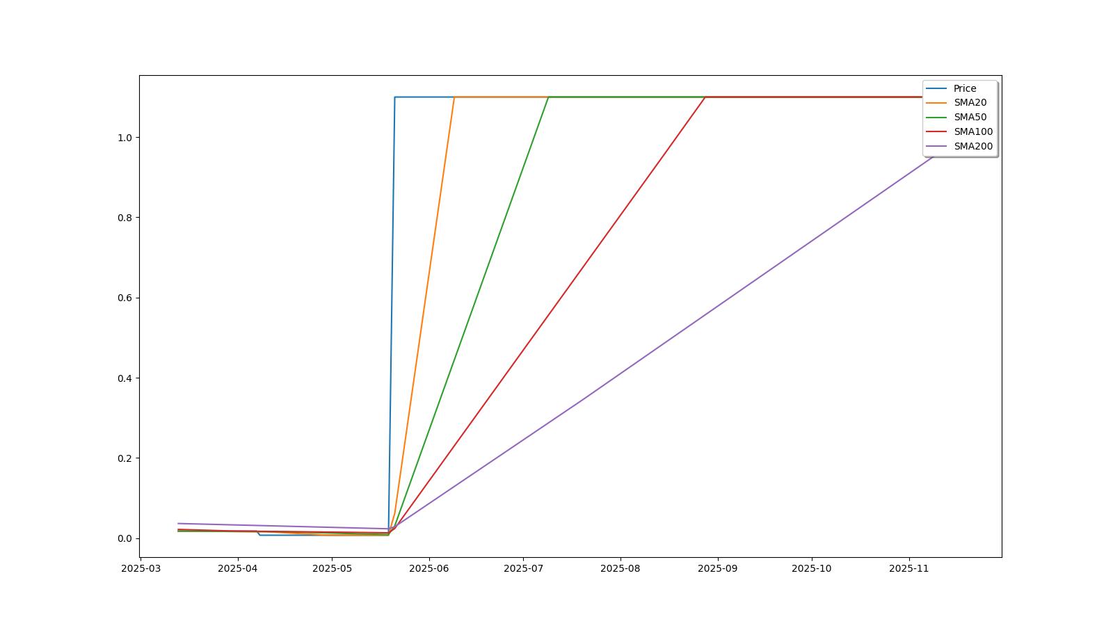 GlitzKoin Simple Moving Averages