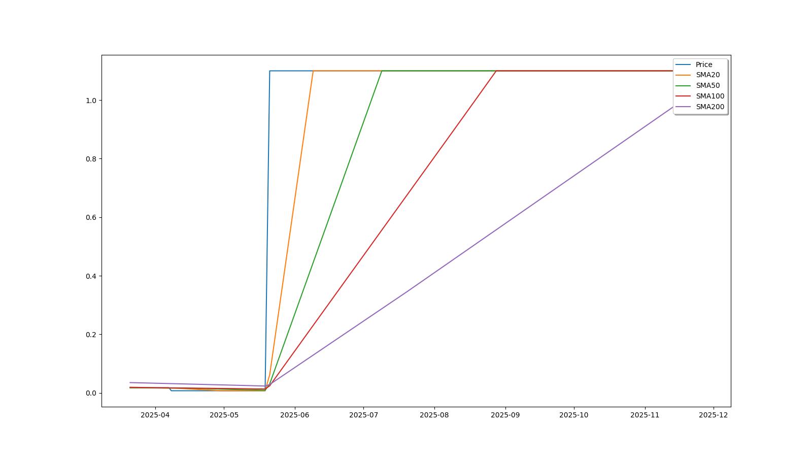 GlitzKoin Simple Moving Averages
