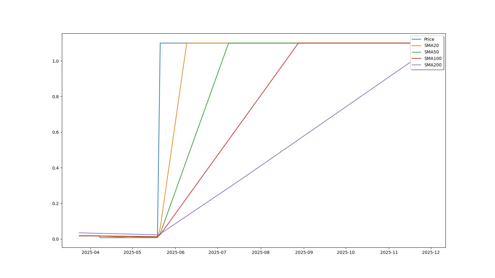 GlitzKoin Simple Moving Averages