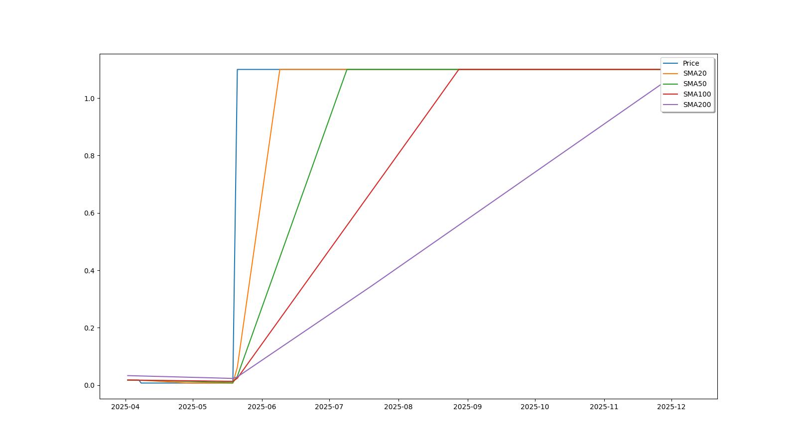 GlitzKoin Simple Moving Averages
