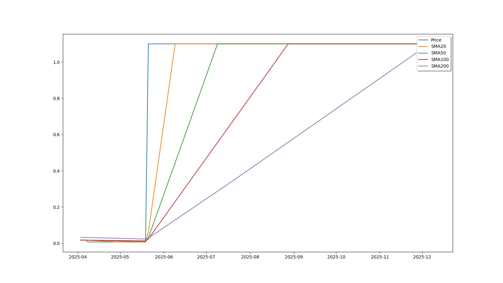 GlitzKoin Simple Moving Averages