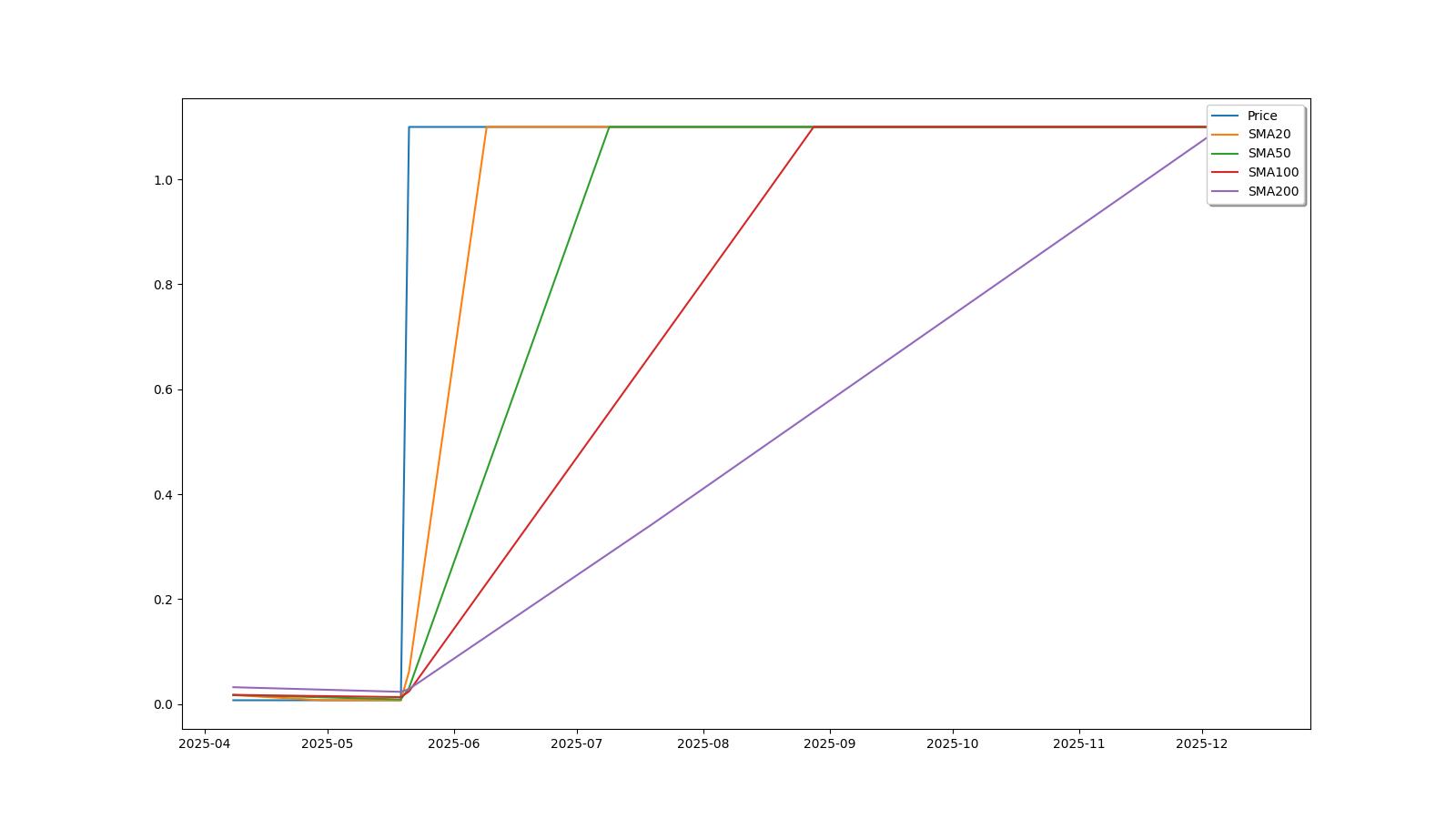 GlitzKoin Simple Moving Averages