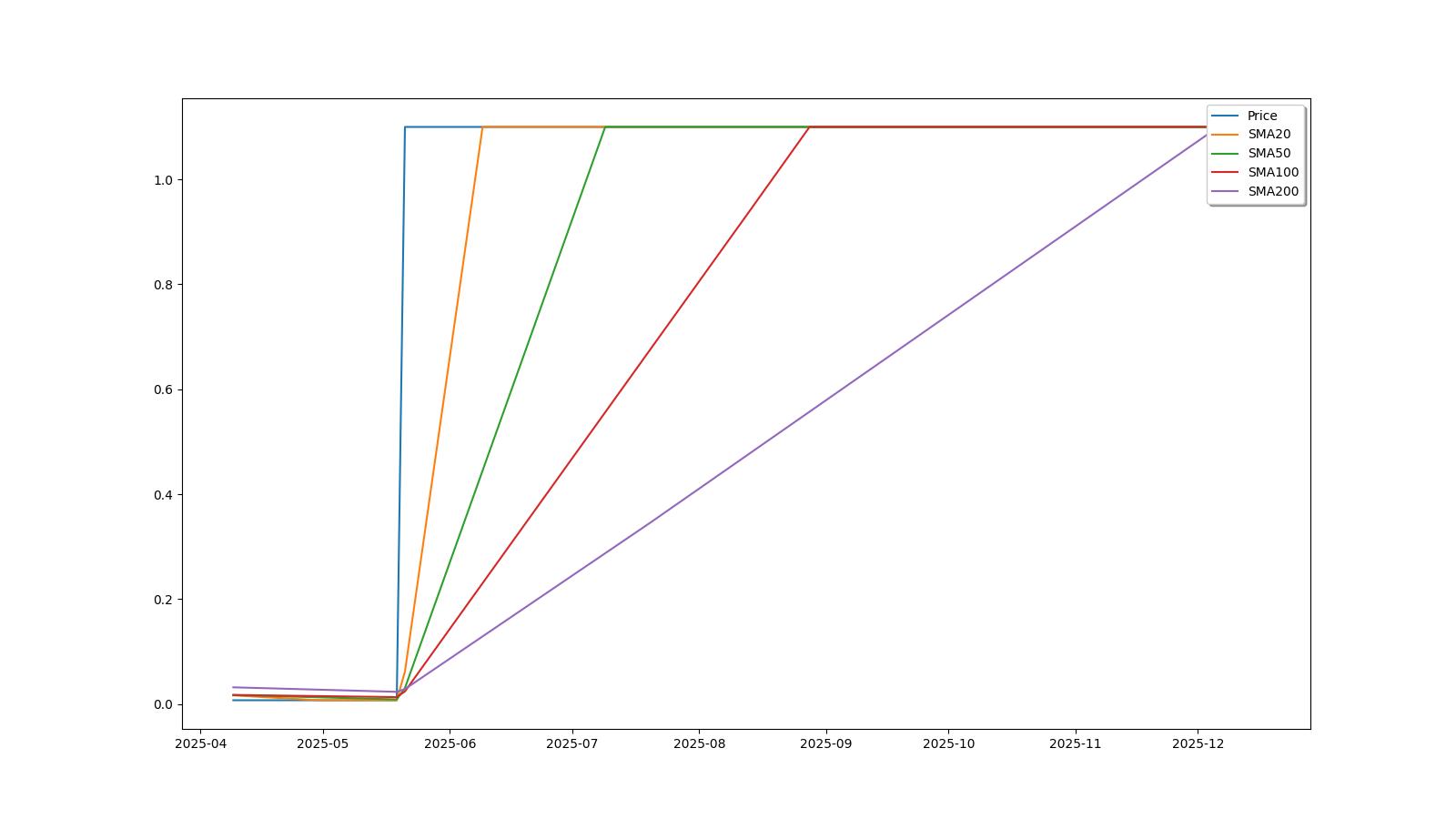 GlitzKoin Simple Moving Averages