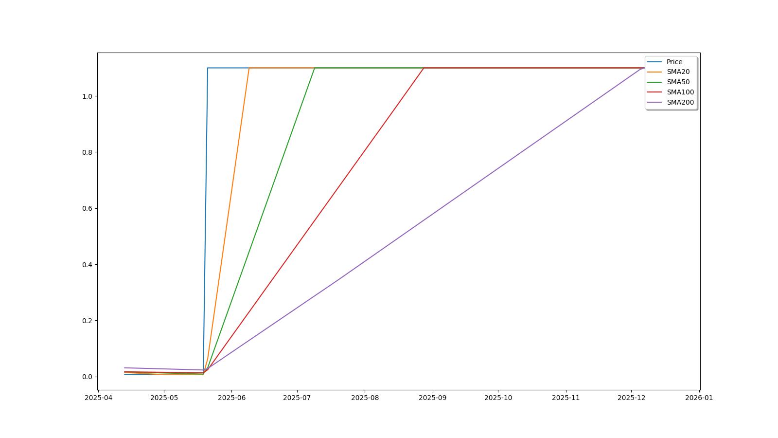 GlitzKoin Simple Moving Averages