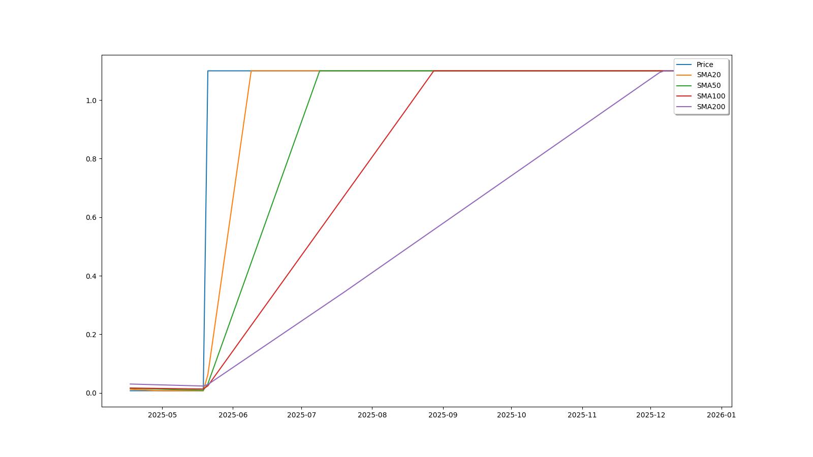 GlitzKoin Simple Moving Averages