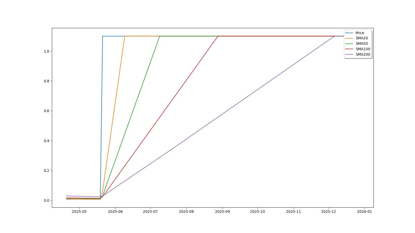 GlitzKoin Simple Moving Averages