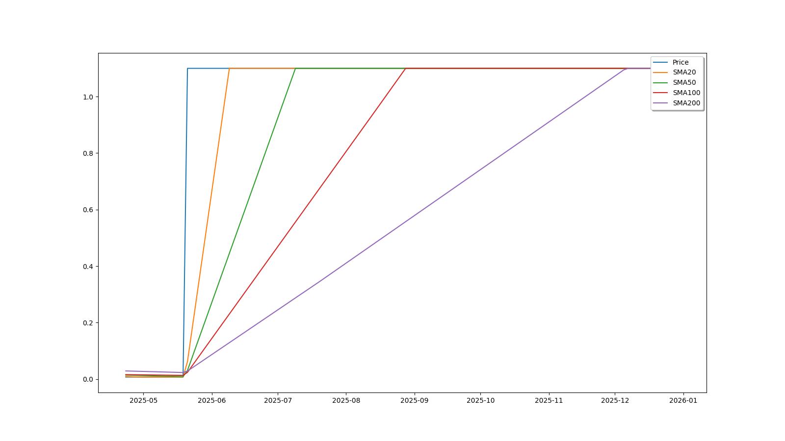 GlitzKoin Simple Moving Averages