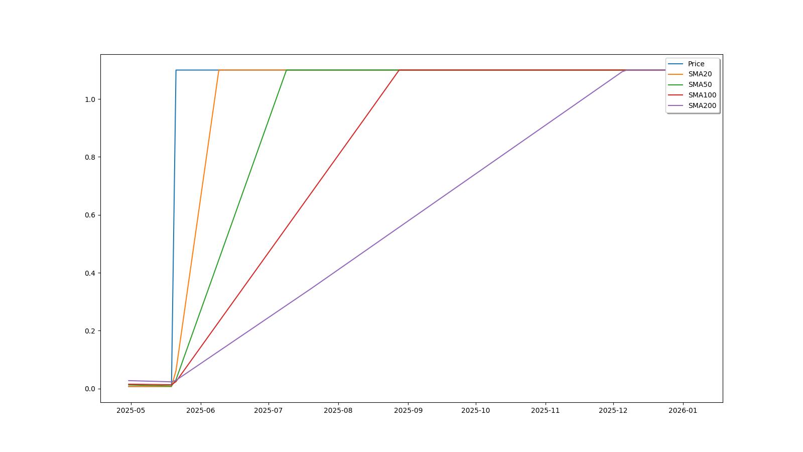 GlitzKoin Simple Moving Averages