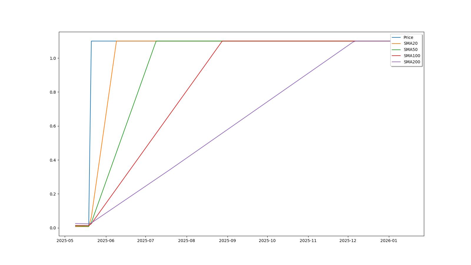 GlitzKoin Simple Moving Averages