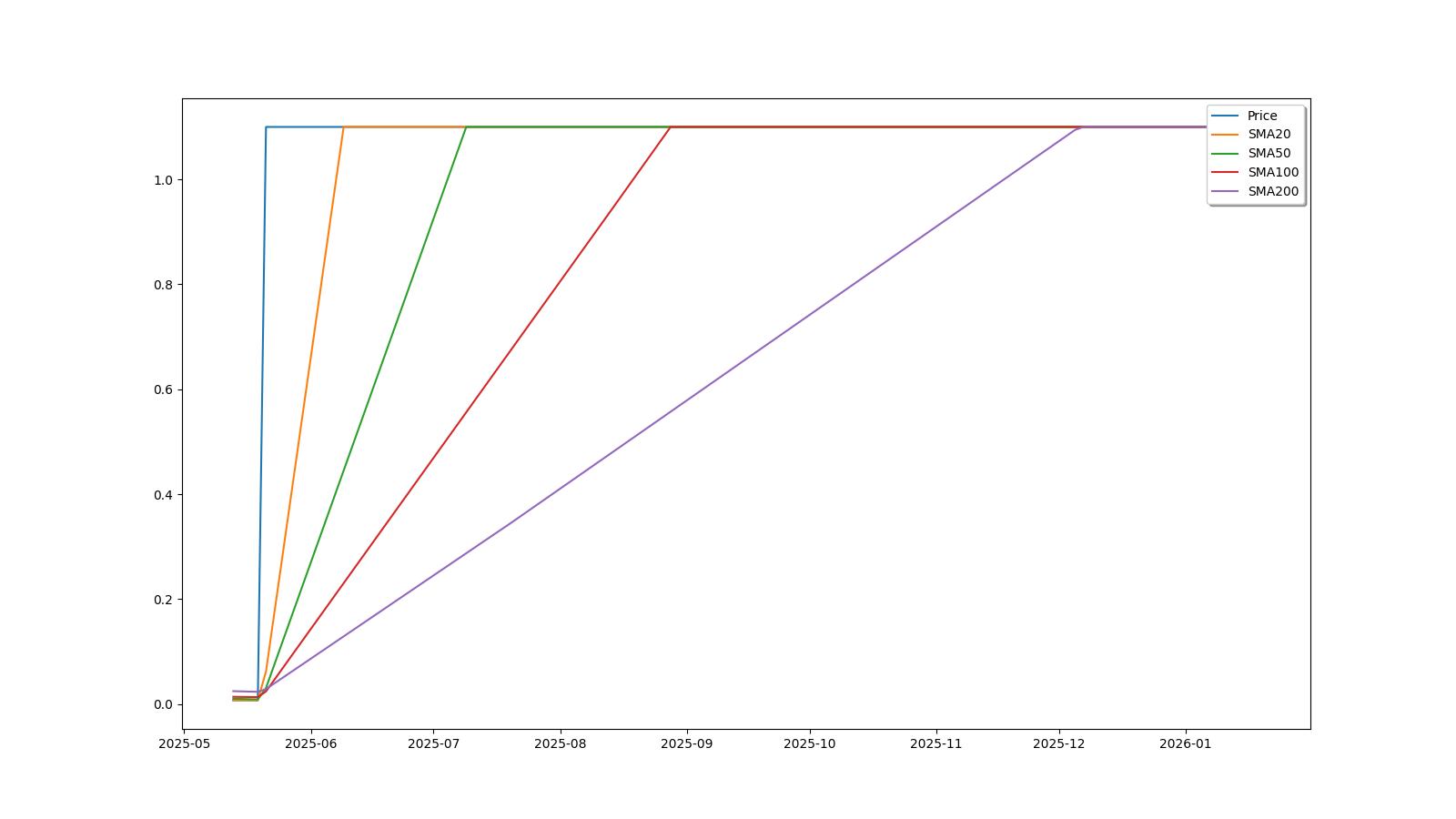 GlitzKoin Simple Moving Averages