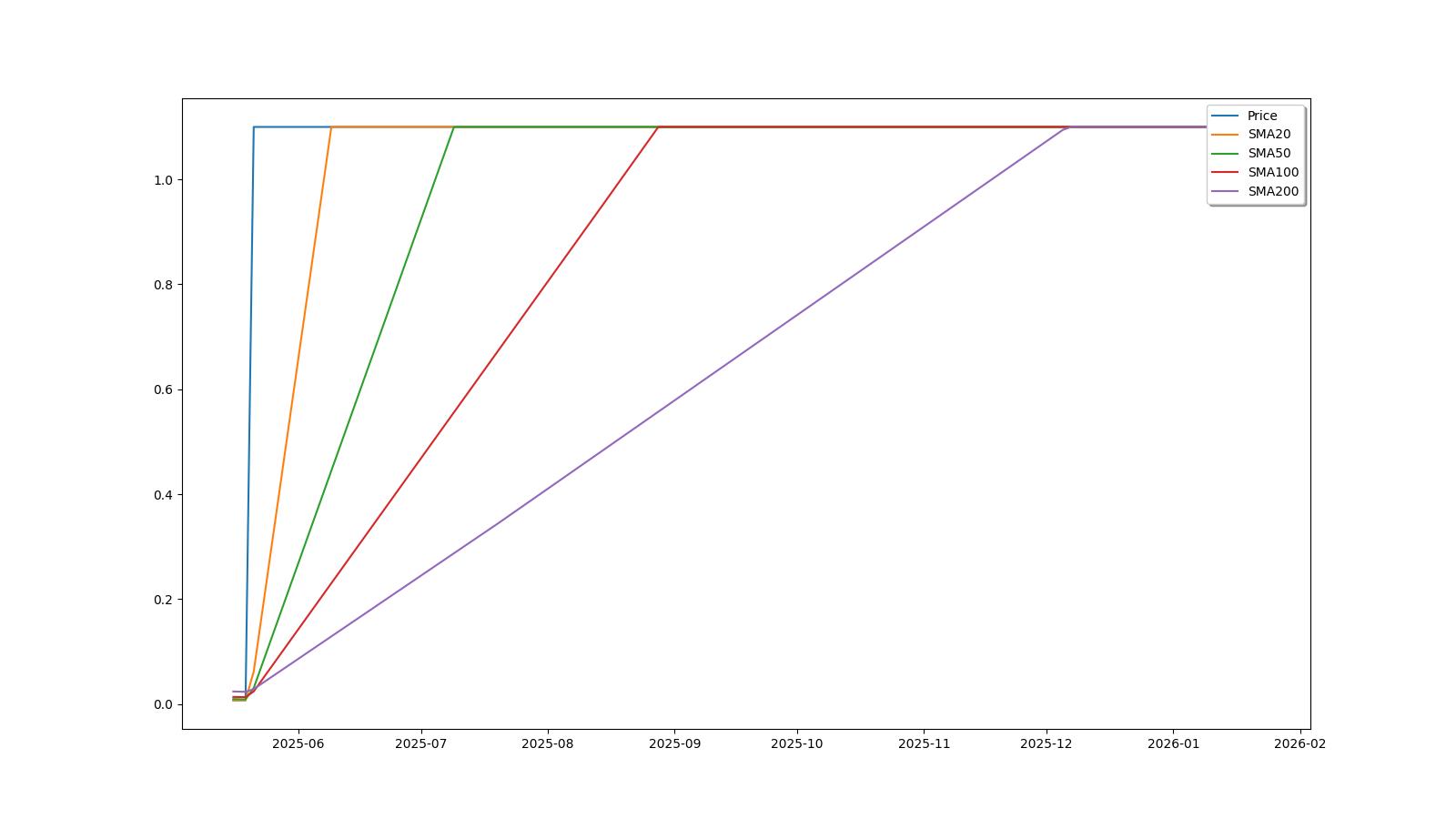 GlitzKoin Simple Moving Averages