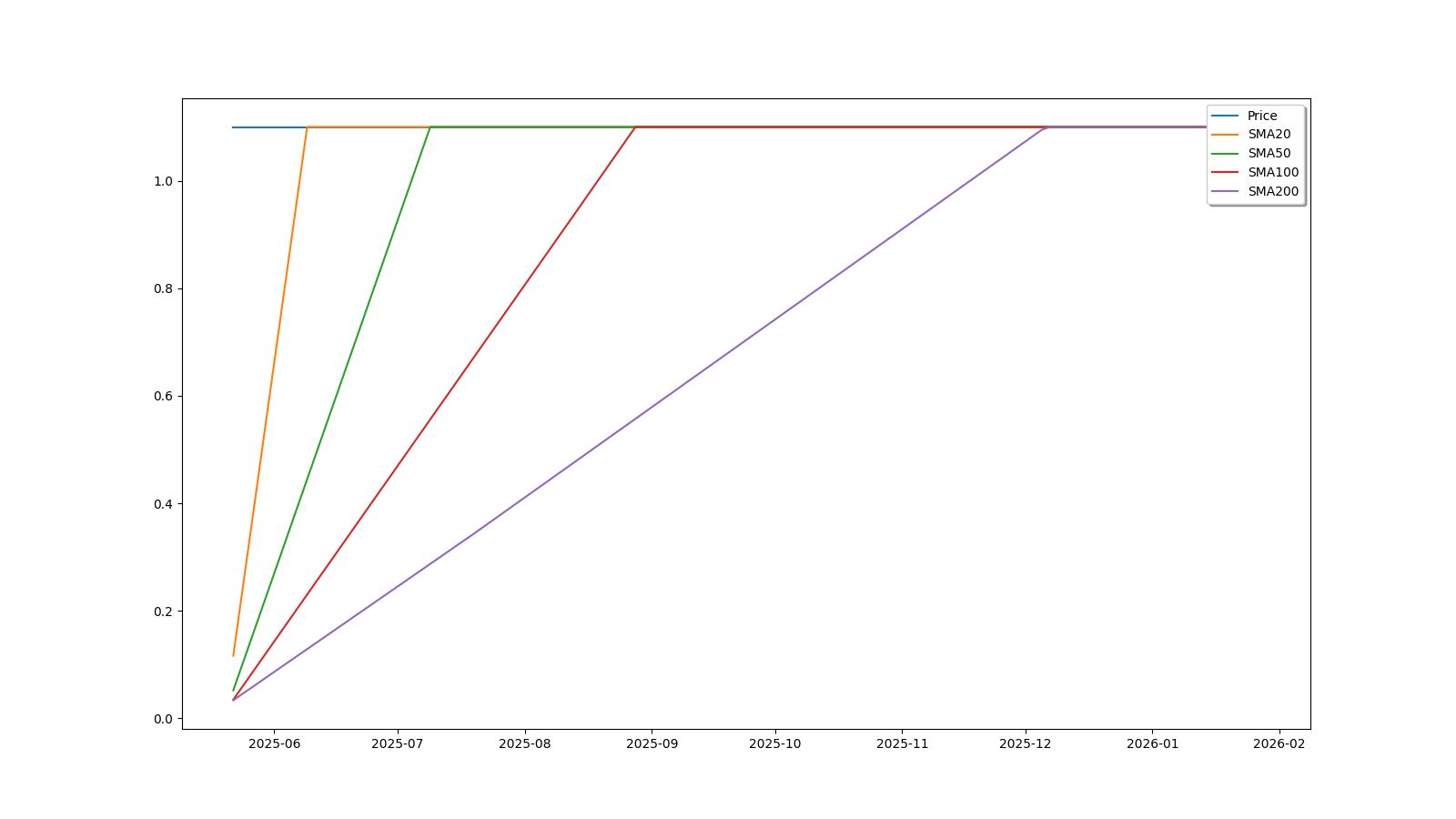 GlitzKoin Simple Moving Averages