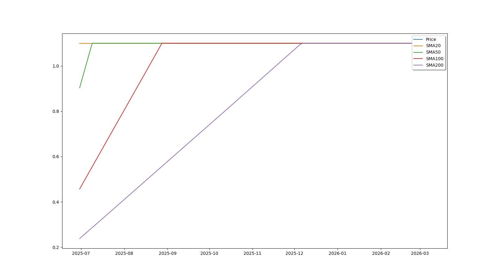 GlitzKoin Simple Moving Averages